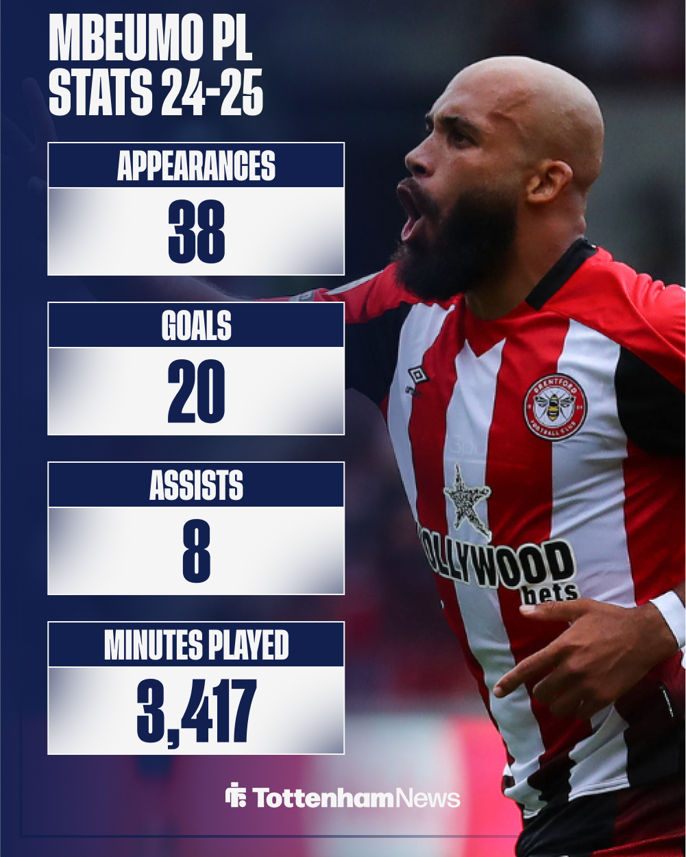 Tottenham 'hijack Man Utd to seal £70m Mbeumo transfer' as wages revealed