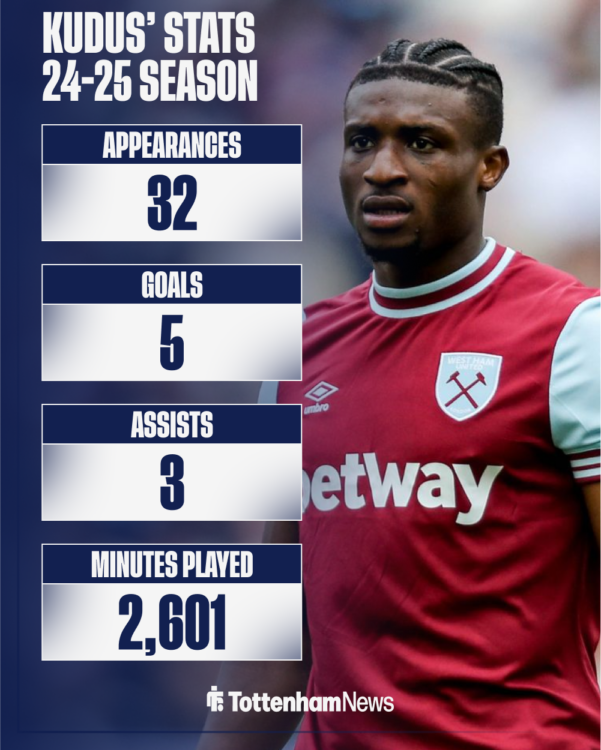 Kudus to star at Tottenham after ‘excellent Thomas Frank developments ...