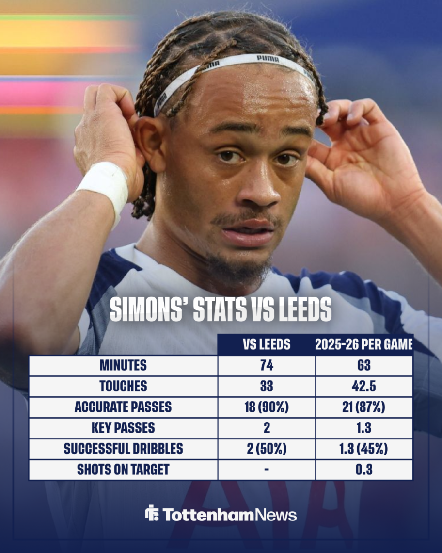 The numbers that show Thomas Frank has a clear answer to Xavi Simons ...