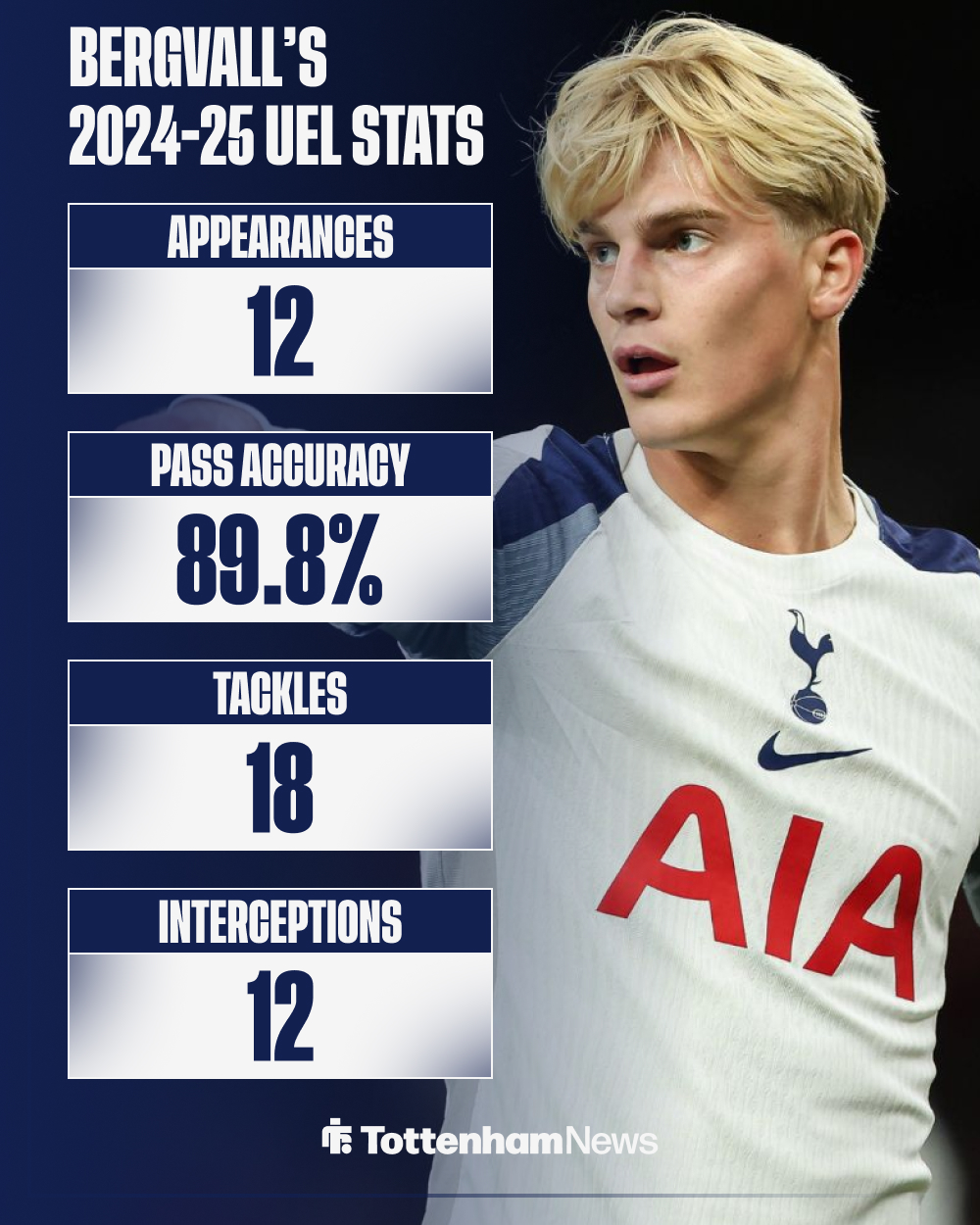 Tottenham's Lucas Bergvall sends message as European transfer finalised