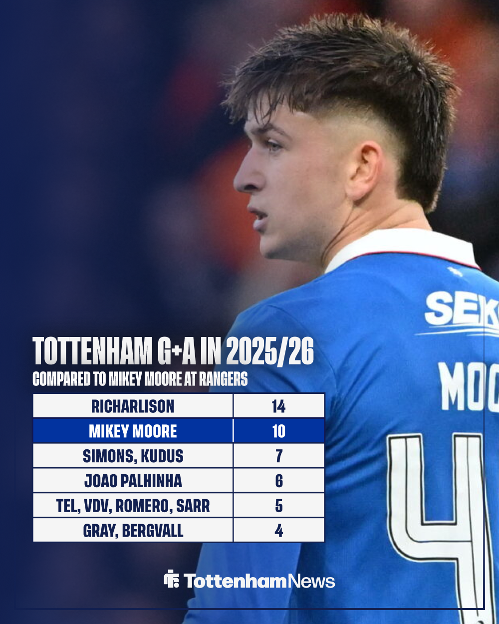 Tottenham have simple decision to make as Mikey Moore's loan ends at ...